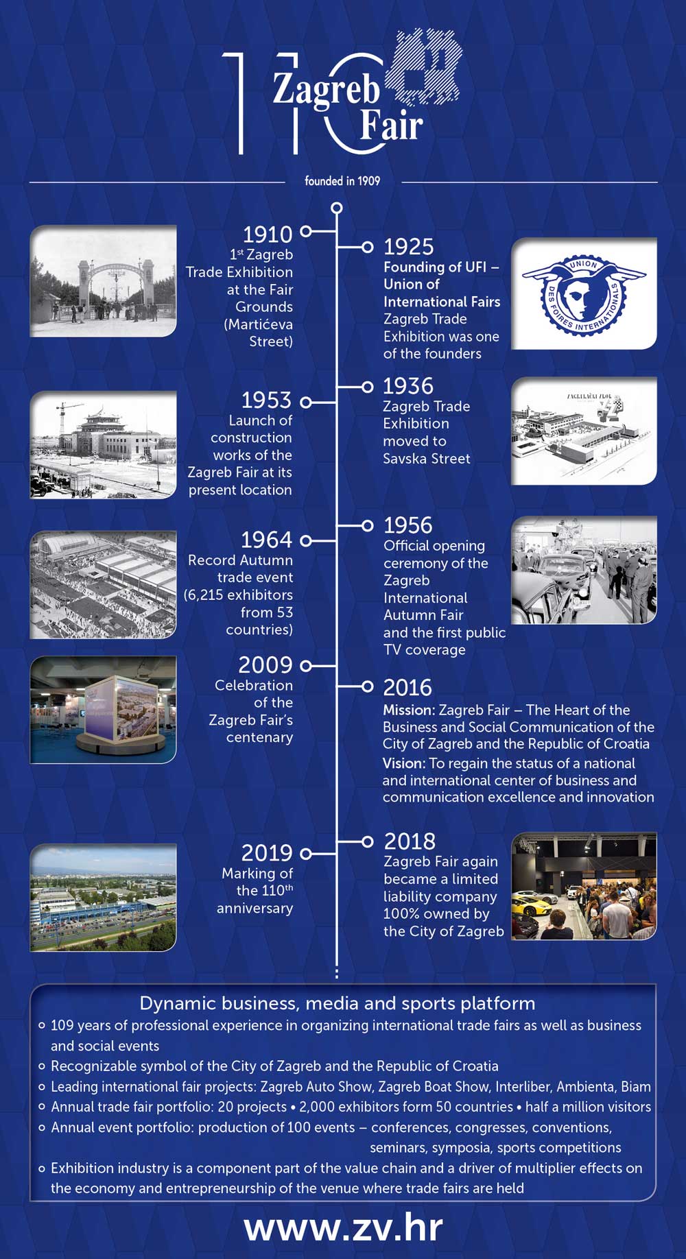 110 years of the Zagreb Fair - Zagrebački Velesajam